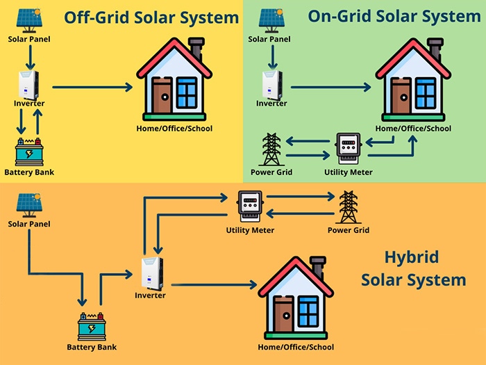 Types of Solar Inverters & Setups: Pros and Cons